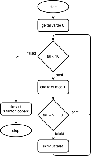 m04 - iterationer och listor